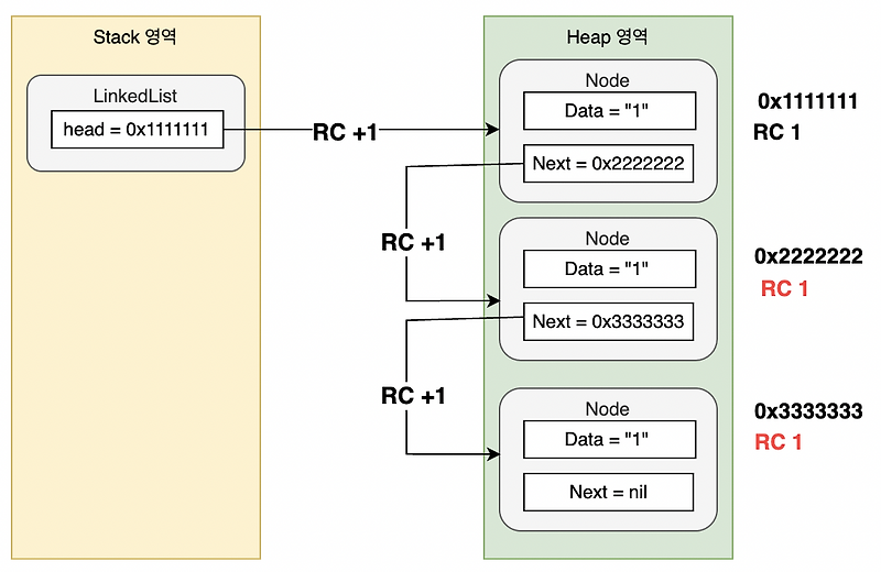 Swift Linkedlist에서 Head를 Nil했을 시 다른 메모리들은 어떻게 될까 