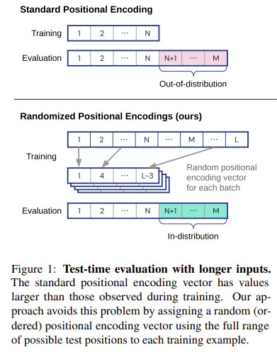 Randomized Positional Encodings Boost Length Generalization of Transformers - 논문 리뷰