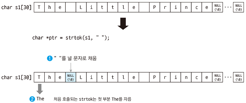 C언어 문자를 기준으로 문자열 자르기 — Eun Siuuuuuuu 님의 블로그