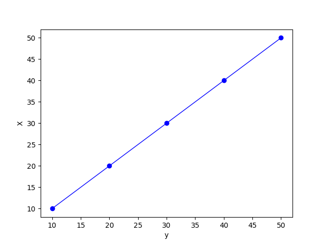 Python 파이썬 그래프 그리기 Matplotlib 패키지 사용법