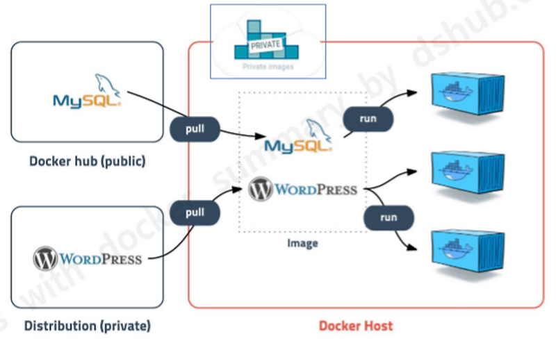 [Docker Basic] 22. Private Registry 구축하기 :: Watch & Learn