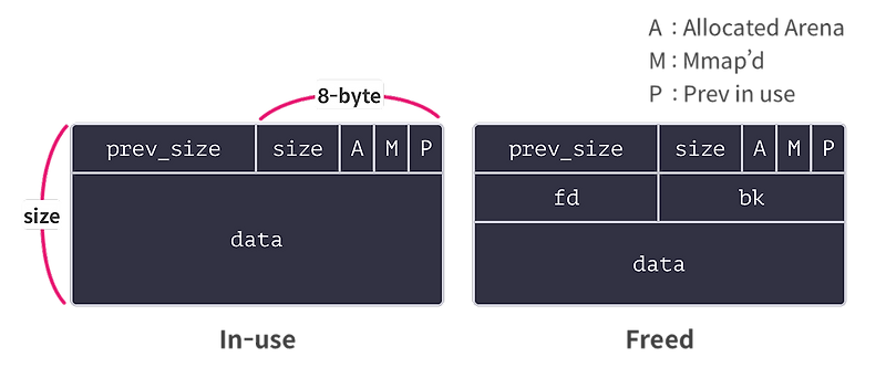 [Dreamhack] Background: ptmalloc2