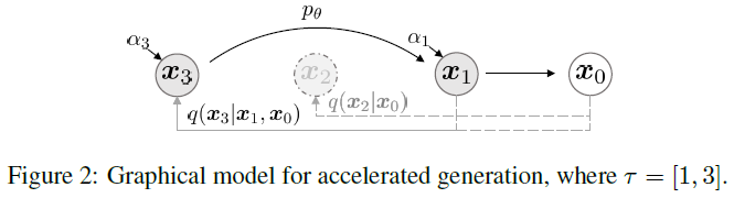 (논문 수식이해) DDIM method 위주 : DENOISING DIFFUSION IMPLICIT MODELS
