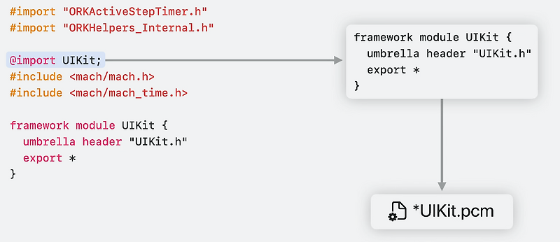 Demystify explicitly built modules (feat. WWDC 2024) :: iOYES