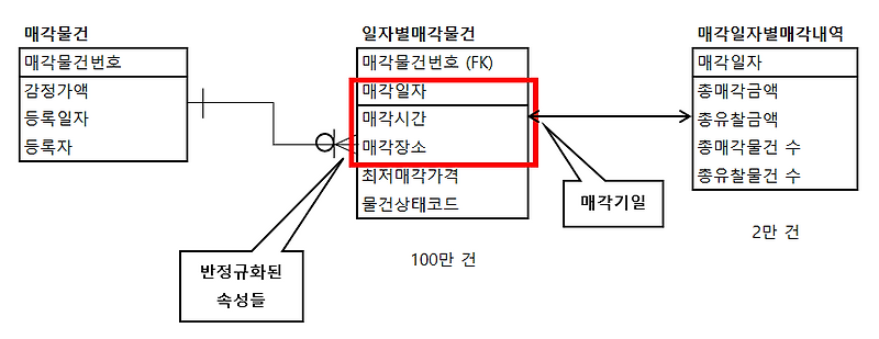 SQLD 노랭이 문제 풀이 ② : 데이터 모델과 성능