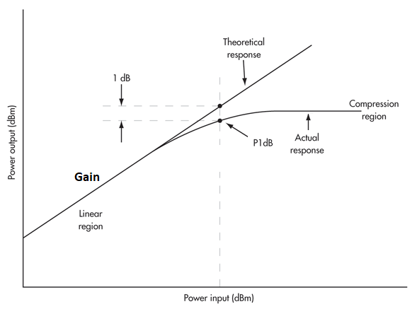 P1dB란 무엇입니까?
