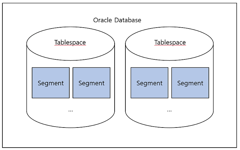 오라클 기본 아키텍쳐 - 2 :: 반달