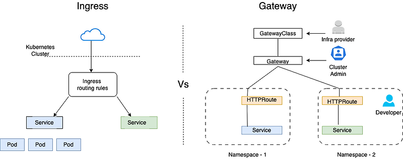 Gateway API, AWS Gateway API Controller