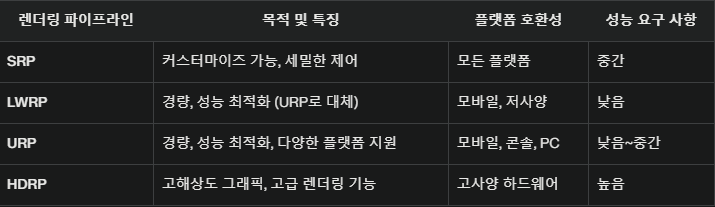 [게임엔진/유니티] SRP vs LWRP vs URP vs HDRP