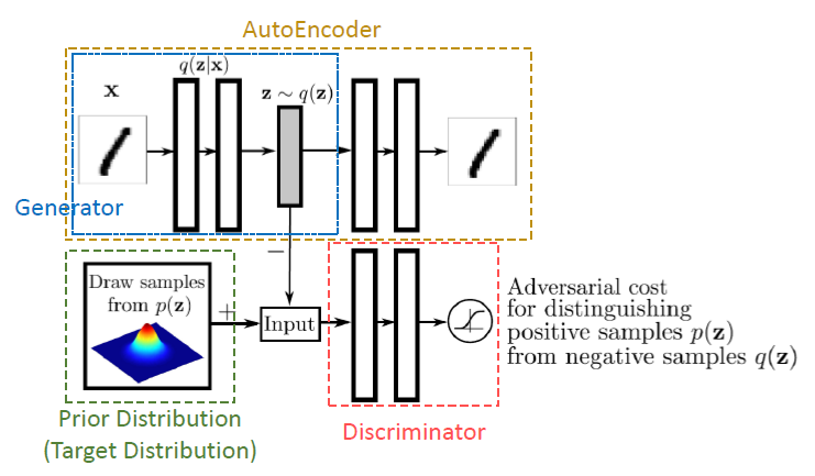 정리노트 Autoencoder의 모든것 Chap4 Vae Architecture Conditional Vae Adversarial Autoencoder