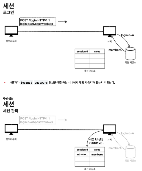 [스프링 MVC 2편] 섹션 7. 로그인 처리1 - 쿠키, 세션 :: Ming's coding velog