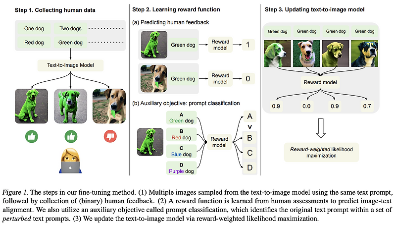 논문 | Aligning Text-to-Image Models using Human Feedback