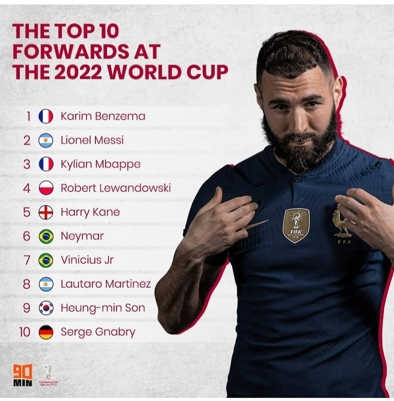 90MIN에서 선정한 카타르 월드컵에 나서는 최고의 공격수 TOP10