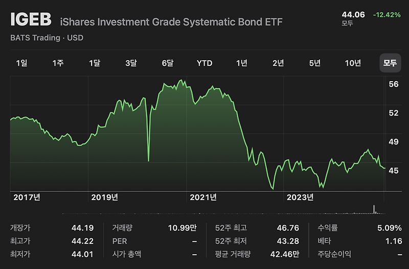 미 투자등급 회사채 ETF IGEB, LQD의 차이