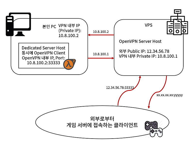Dedicated Server Port Forwarding to VPS Using iptables (and OpenVPN)