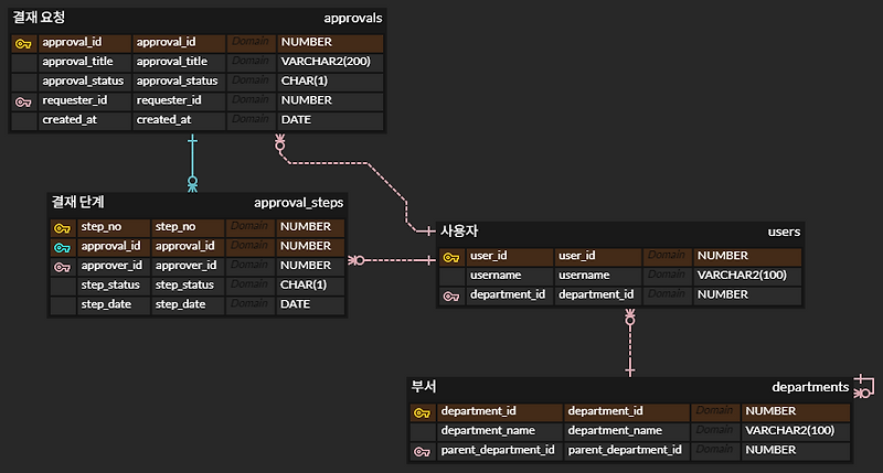 『DataBase』 Oracle SQL & MyBatis Mapper 부먹