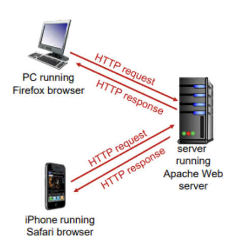 네트워크(6) - Web and HTTP
