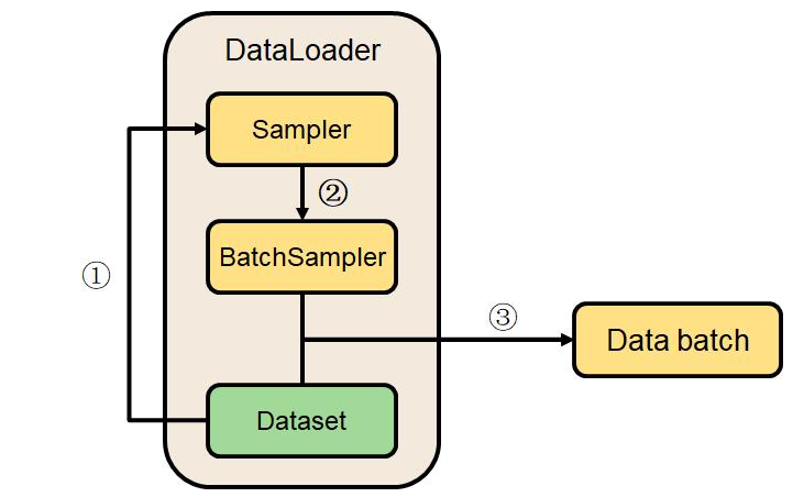 Pytorch data Samplers & Sequence bucketing