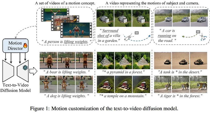 [24’ ECCV] MotionDirector: Motion Customization of Text-to-Video Diffusion Models
