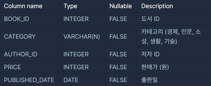 프로그래머스 상품 별 오프라인 매출 구하기mysql