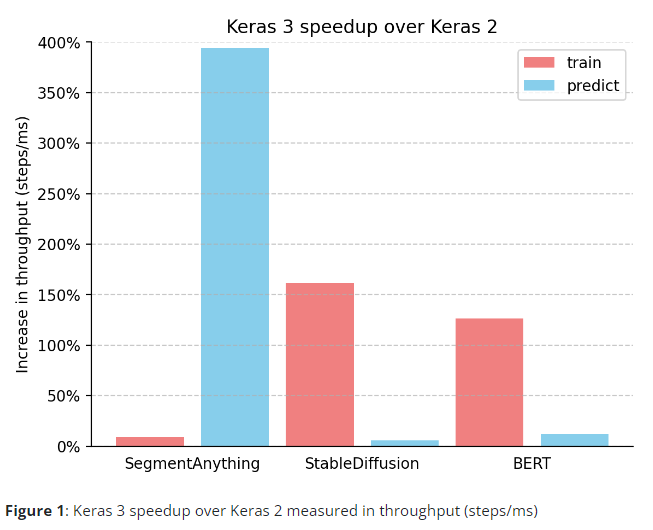 Keras 3 문서) Keras 3 benchmarks