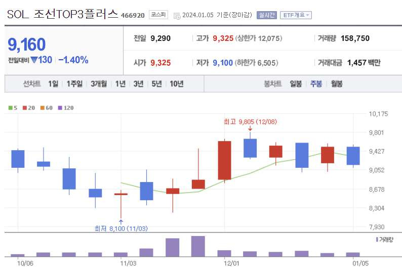 SOL 조선 TOP3 플러스 ETF 분석 및 주가 전망 (솔 조선업종 투자하기)