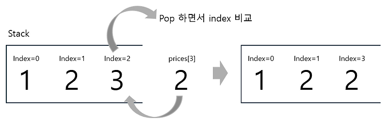 [프로그래머스] Java Lv2. 코딩테스트 연습 > 스택/큐 > 주식가격 42584