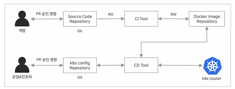 [CICD] GitOps 개요 — 엔지니어 다이어리