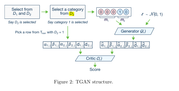 [ TGAN ] Modeling Tabular data using Conditional GAN - Review (2)