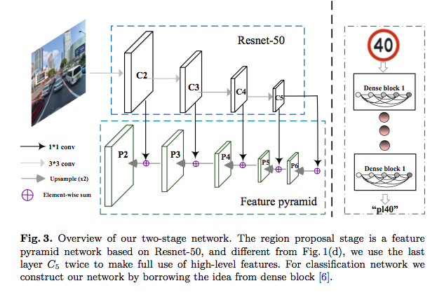 [2018][***]Small Object Detection Using Deep Feature Pyramid Networks