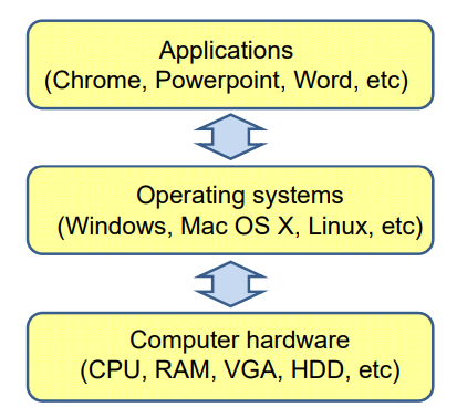 1. Introduction to System Programming