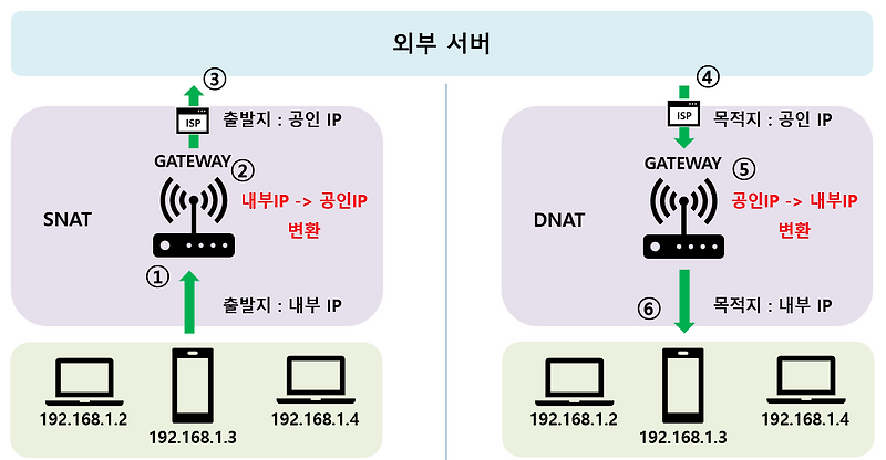 [network] NAT의 실제 활용 (nf_conntrack)