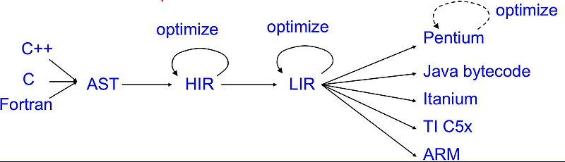 Intermediate Representation - 1