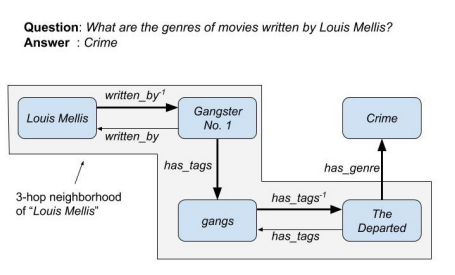 KG #1) EmbedKGQA : Improving Multi-hop Question Answering over ...
