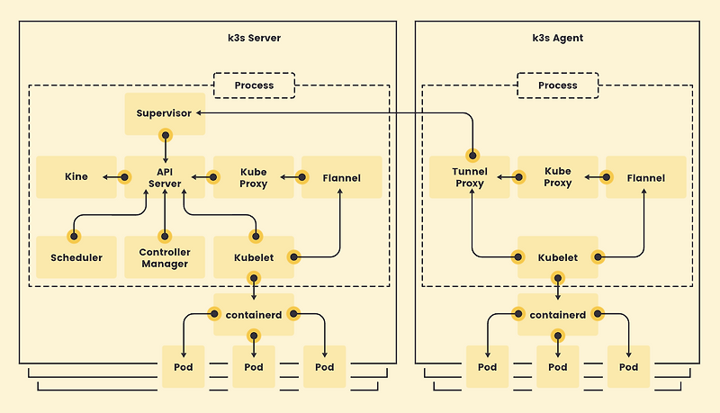 [Kubernetes] k3s로 경량화된 kubernetes 환경 구축하기 — 훈의 기술노트