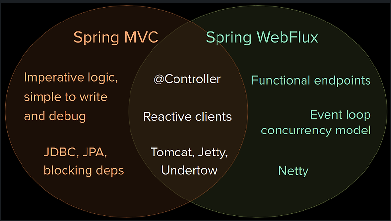 Spring WebFlux 란 무엇일까