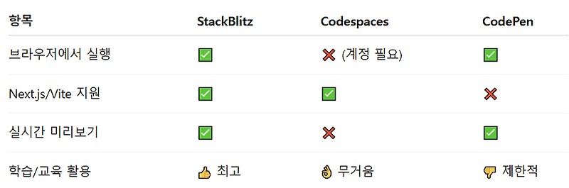 StackBlitz로 개발 속도 2배 올리는 실전 꿀팁 (+Next.js)