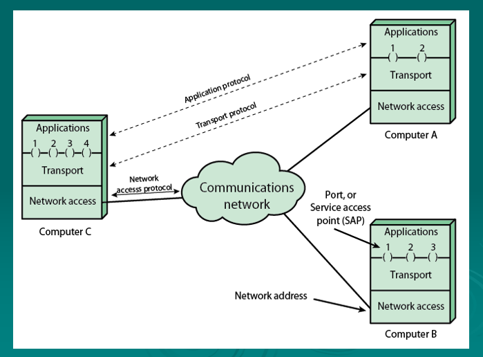 Protocol Architecture, TCP/IP, and Internet-Based Applications