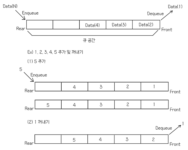 [자료구조] Queue(큐) & Deque(덱)