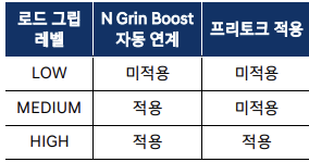 현대 전기차 N Launch Control 설정 방법 등 관련 모든 정보 :: 정보