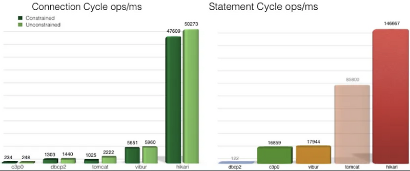 [DB] Spring boot 2.x에서 기본으로 지원하는 HikariCP에 대해 알아보자