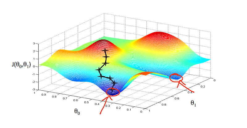 [Coursera Stanford Machine Learning (week 1)] Parameter Learning ...