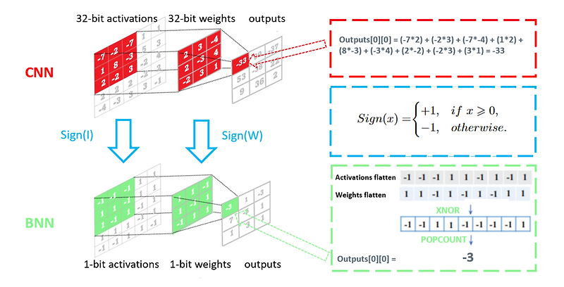 [Paper Review] A comprehensive review of Binary Neural Network