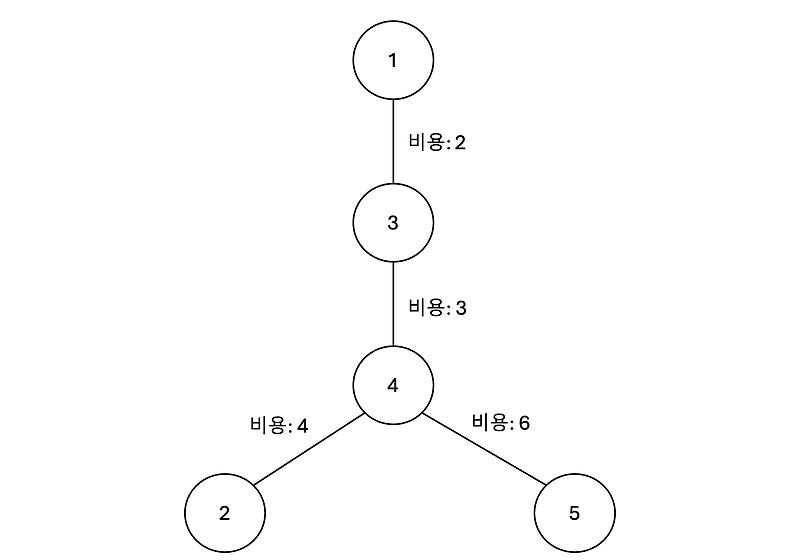 [백준/Java] 1167 트리의 지름