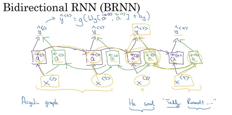 11. Bidirectional RNN(BRNN)