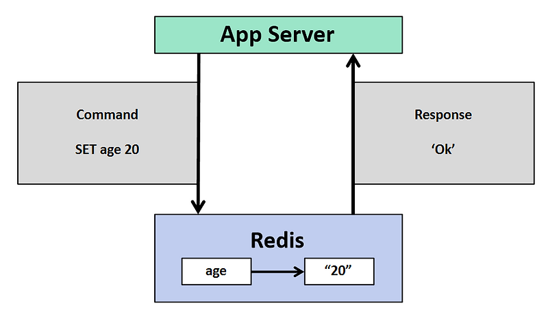 REDIS - 숫자 다루기 (DECR, DECRBY, INCRBY, INCR) — 개발일기