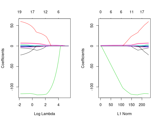 [R] Variable Selection Methods : Lasso