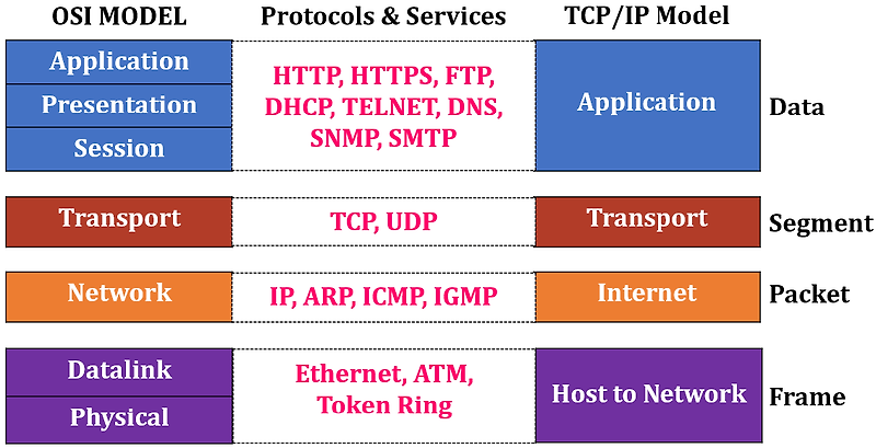 TCP/IP 4계층 모델로 AWS 인프라를 구현