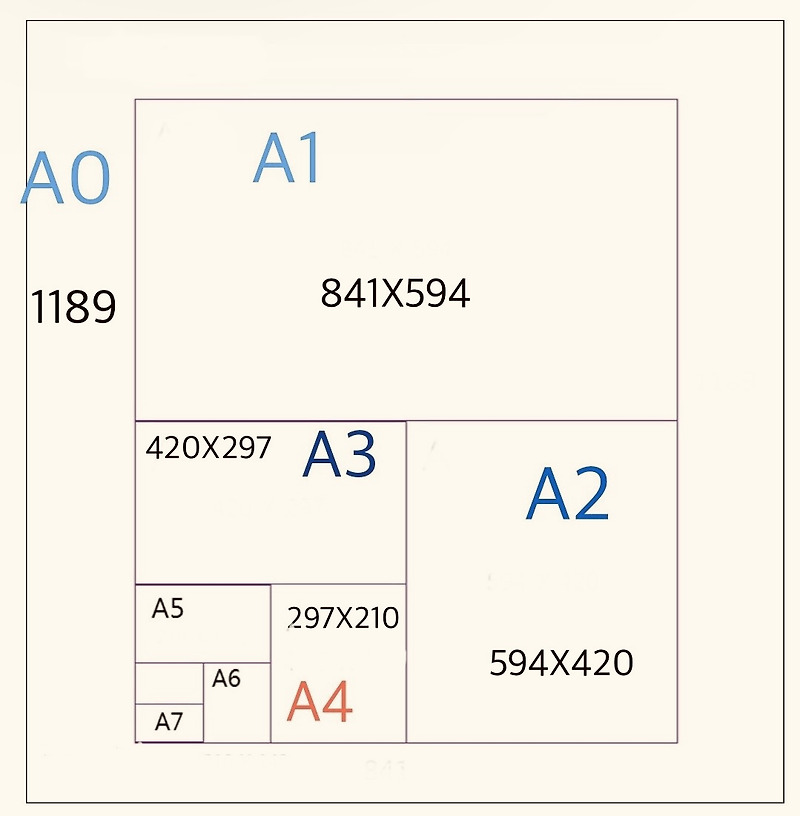A1 A2 A3 A4 B1 B2 B3 B4 사이즈 규격 어디에 쓰일까