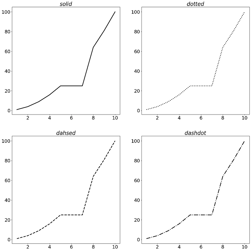 Axplot Linestyle 그래프 선 유형 설정 Python파이썬 Matplotlib